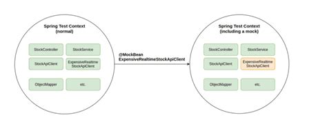 Mock Vs Mockbean When Testing Spring Boot Applications Rieckpil
