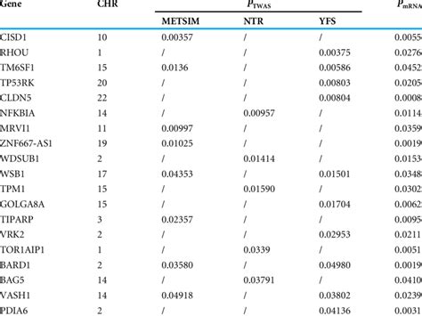 List Of Overlapping Candidate Genes Recognized By The Integrative Download Scientific Diagram