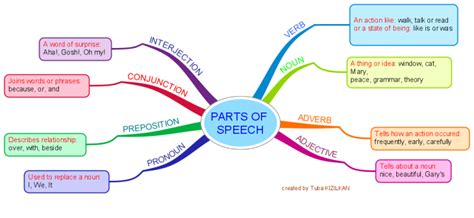 English Grammar Sentences Imindmap Mind Map Template Brain Dump