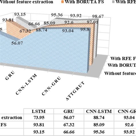 Attgrut Model Accuracy And Loss Graph With Rfe Feature Selection