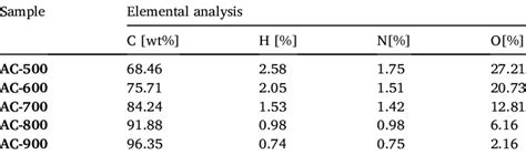 Elemental Analysis Of Activated Carbons Download Scientific Diagram