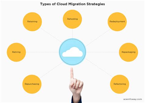 Cloud Migration Boost Your Biz Benefits How Tos