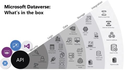 Identify The Core Components Of Microsoft Power Platform Microsoft