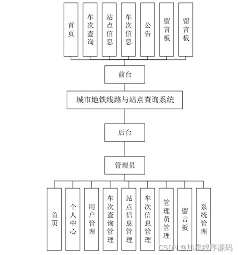 Javaphpnodejspython城市地铁线路与站点查询系统【2024年毕设】 Csdn博客