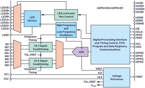How To Design A Better Pulse Oximeter Implementation