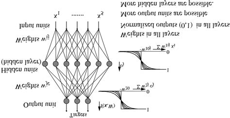 Feature Space And Discriminant Function Fig 3 Neural Network With Download Scientific Diagram