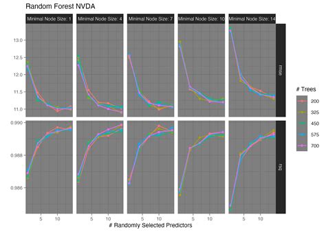Ggplot2 How To Use Facetwrap Or Facetgrid To Pass Random Forest