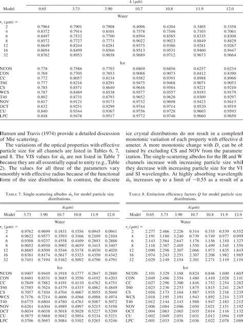 Asymmetry Factors G For Model Particle Size Distributions Download Table