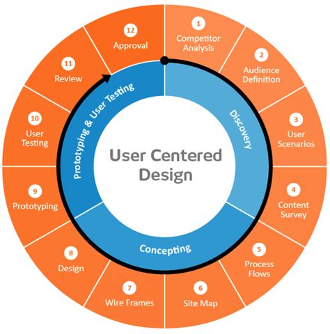 user centred design example david hodder