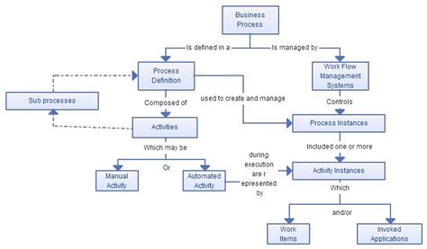 Business Process Modeling Techniques Explained With Example Diagrams Artofit