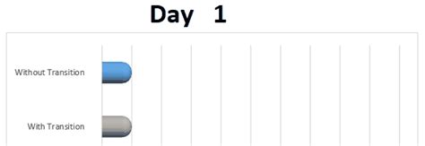 Making Your Chart Animation Smoother In Excel