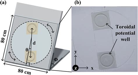 Experimental Setup D Q F Are The Controllable Values Of Experimental