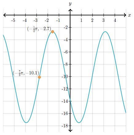 Below Is The Graph Of A Trigonometric Function It Intersect Quizlet