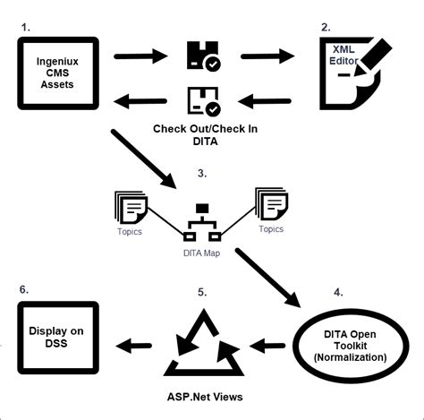 Dita Processing Pipeline In Ingeniux Cms