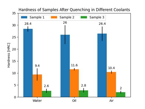 Python Matplotlib Barplot With Groups Using A Dictionary Of Lists Of Lists Stack Overflow