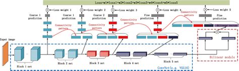 The Architecture Of Hierarchical Bilinear Convolutional Network Hb‐cnn Download Scientific