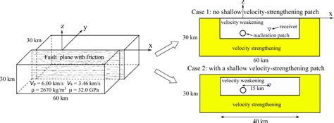 Figure 7 From Spectral Element Modeling Of Spontaneous Earthquake Rupture On Rate And State