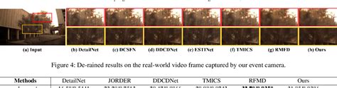 Figure 1 From Neuromorphic Event Signal Driven Network For Video De Raining Semantic Scholar