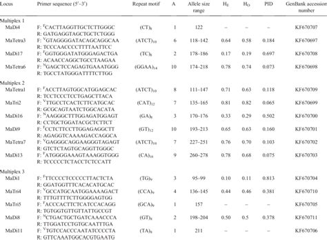 Microsatellite Primer Sequence Locus Diversity And Multiplex