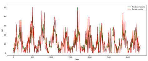 predicted fwi series green versus actual calculated fwi series red