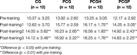 Results Of Biceps Curl In 30 S Repetitions Test Mean SD Download Scientific Diagram