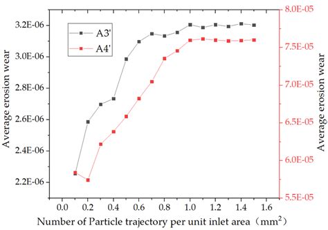 Independence Test Of The Particle Trajectory Number Download Scientific Diagram