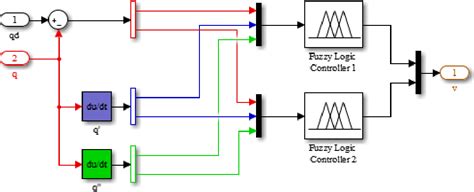 Figure 1 From Design And Evaluation Of A New Fuzzy Control Algorithm