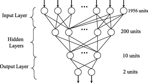 The Architecture Of Dnn The Network Included One Input Layer With 1956 Download Scientific