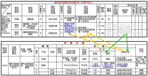 控制计划以及其与pfmea的关联关系 措施