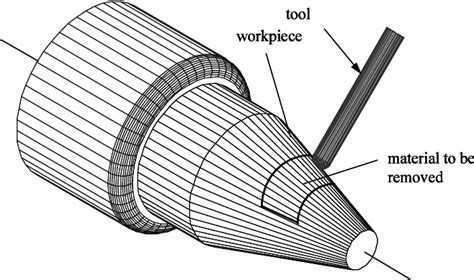 Machining Operation With Four Parameters Download Scientific Diagram