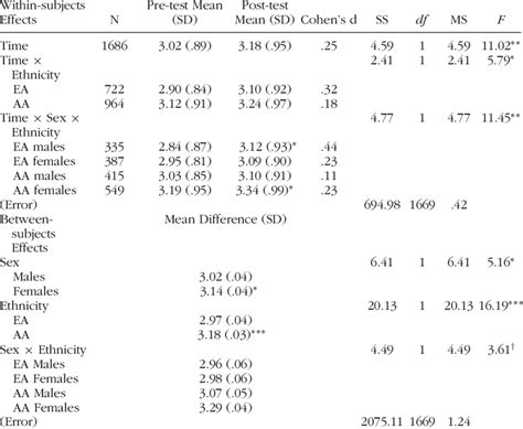 Summary Of Repeated Measures Anova Within And Between Subjects Download Table