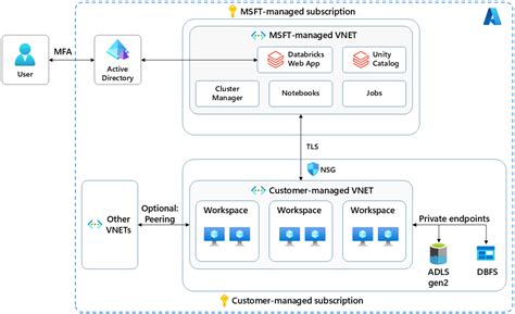 Microsoft Fabric And Databricks Mirroring By Mariusz Kujawski Medium