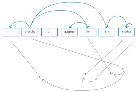 Example Of Projecting A Dependency Tree From English To A Parallel Sentence Download