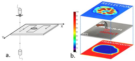 Non Destructive Testing Of Composites By Ultrasound Local Defect Resonance And Thermography
