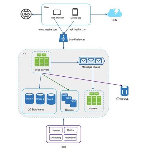 systemdesign scalability softwarearchitecture techcareers… sibasish tripathy