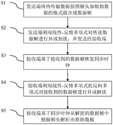 self synchronizing scrambling and descrambling communication method and