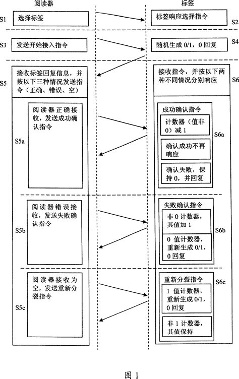 Radio Frequency Identification Multiple Tag Anti Collision Method Eureka Patsnap