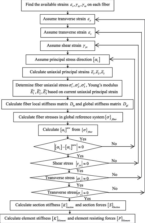 Iterative Procedure To Find Required 3d Strains Download Scientific Diagram