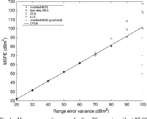 Figure 1 From A Multidimensional Scaling Framework For Mobile Location