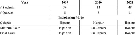 The Class Size The Various Assessments And Their Modes Download Scientific Diagram