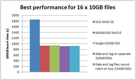 Benchmarking Introducing SSDs Part 2 Sequential Inserts Paul S Randal