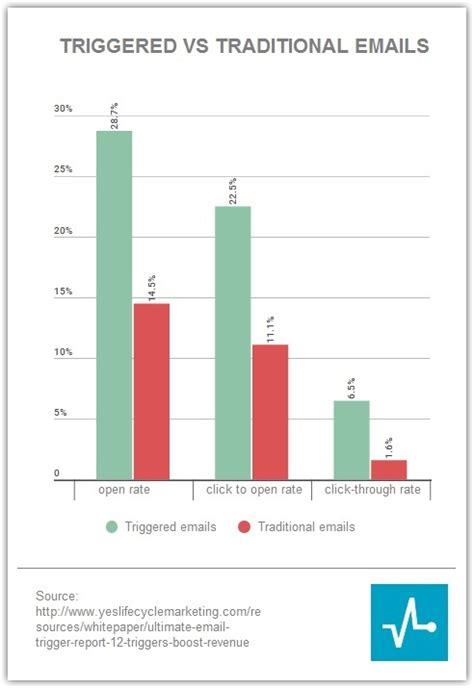 Triggered Emails For E Commerce How To Create Them In Sendpulse