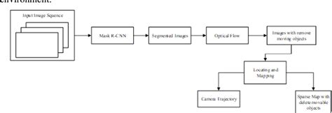 Figure 1 From Localization And Mapping In Dynamic Environment Using Moving Objects Segmentation