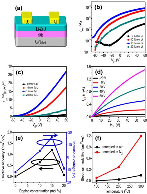 A Schematic Of Li Zno Tfts Structure B C Transfer Characteristics Of Download Scientific