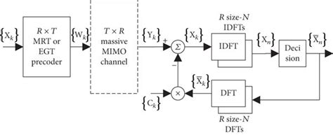 Block Diagram Of M Mimo Chain With Receiver And Interference Download Scientific Diagram