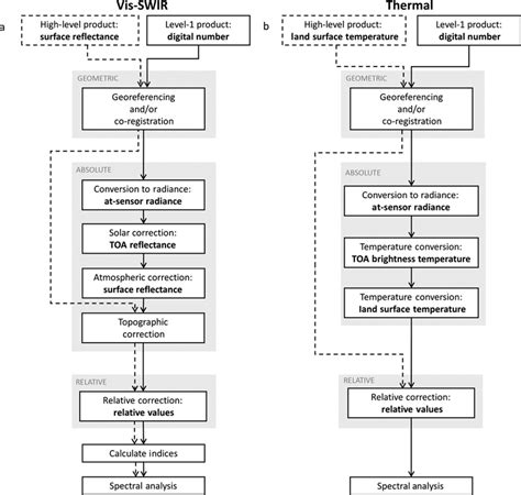 sequential workflow of potential preprocessing steps steps are download scientific diagram