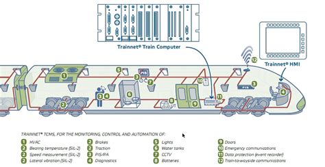 Train Control And Management System Tcms Sella Controls