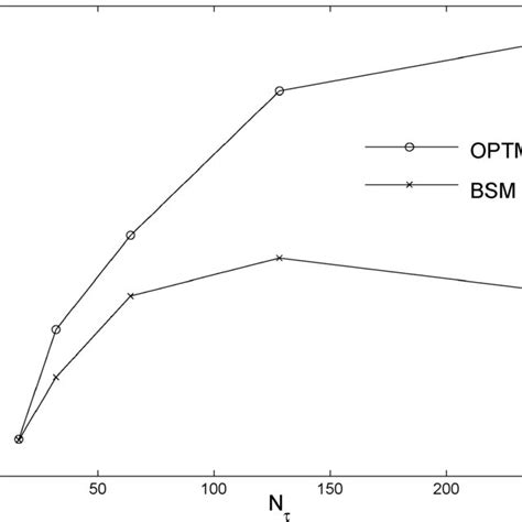 Output Sinr Of The Four Methods Versus Input Sir For N 50 And 1f Download Scientific