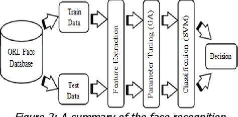 figure 2 from optimization of rbf svm hyperparameters using genetic algorithm for face recognit