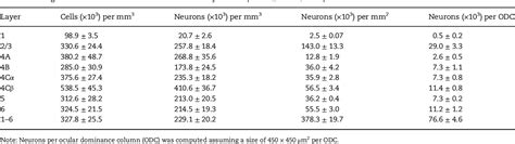 Table 1 From Major Feedforward Thalamic Input Into Layer 4c Of Primary Visual Cortex In Primate